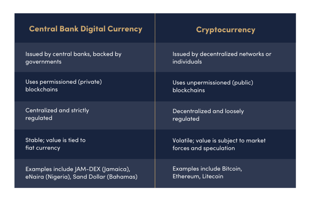 digital currency cbdc