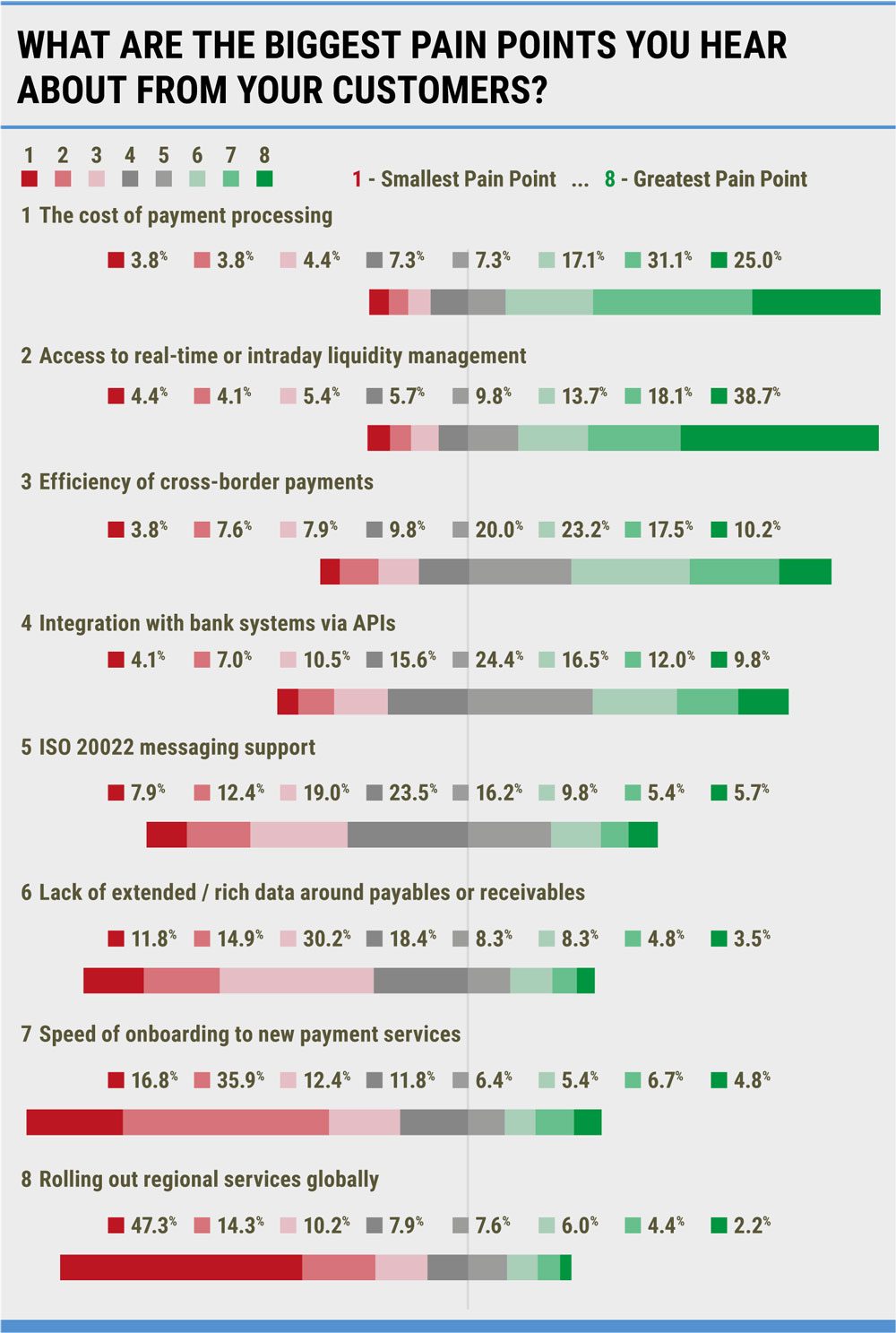 Unpacking the “Big Survey” on Payments Modernization in 2022, Part 1 ...