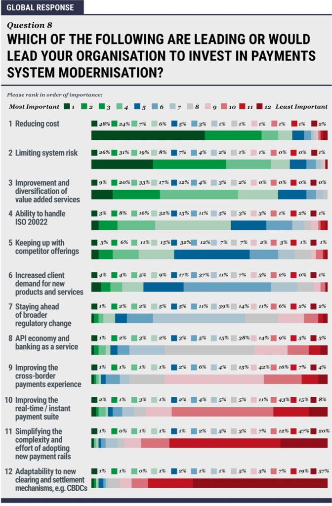 Volante’s 2023 “Big Survey” on payments modernization: Key trends ...