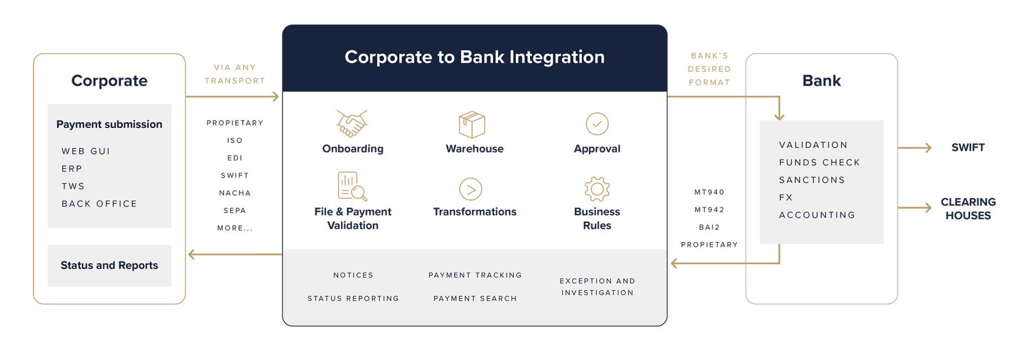Corporate to bank integration | Volante Technologies